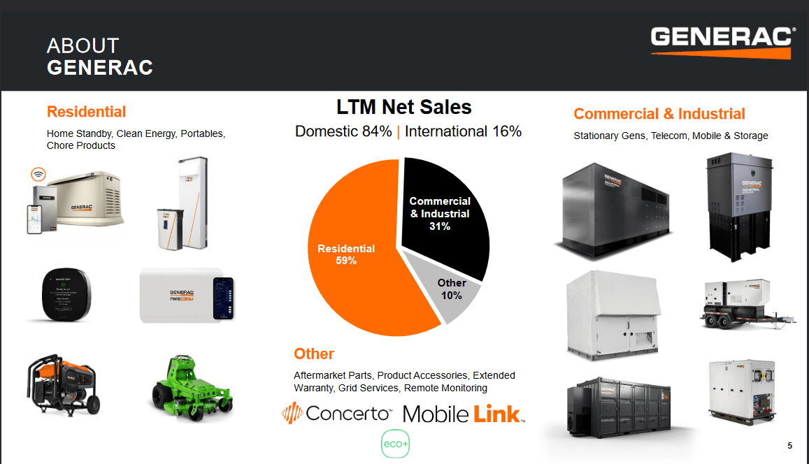 Generac Holdings: Mixed Results Don’t Make This Pullback A Buy ...