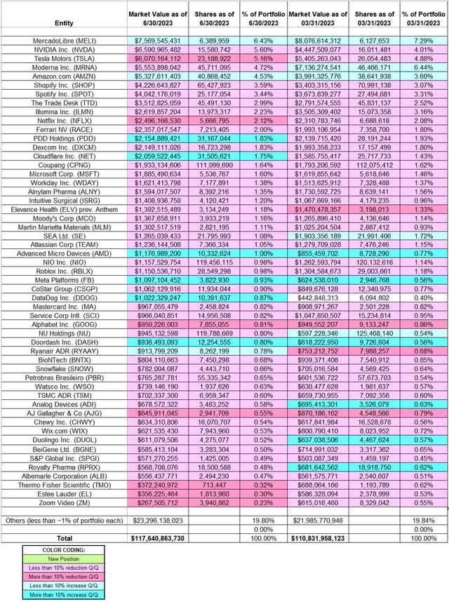 Tracking Baillie Gifford’s 13F Portfolio – Q2 2023 Update | Seeking Alpha