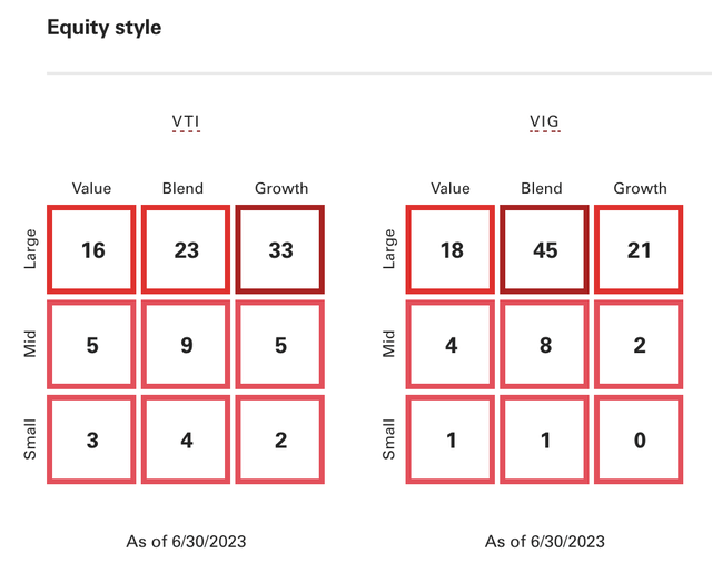 VIG: Sell Your VTI And Buy This Instead | Seeking Alpha