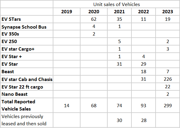 GreenPower Motor: Shares Jump And Concerns Grow (NASDAQ:GP) | Seeking Alpha