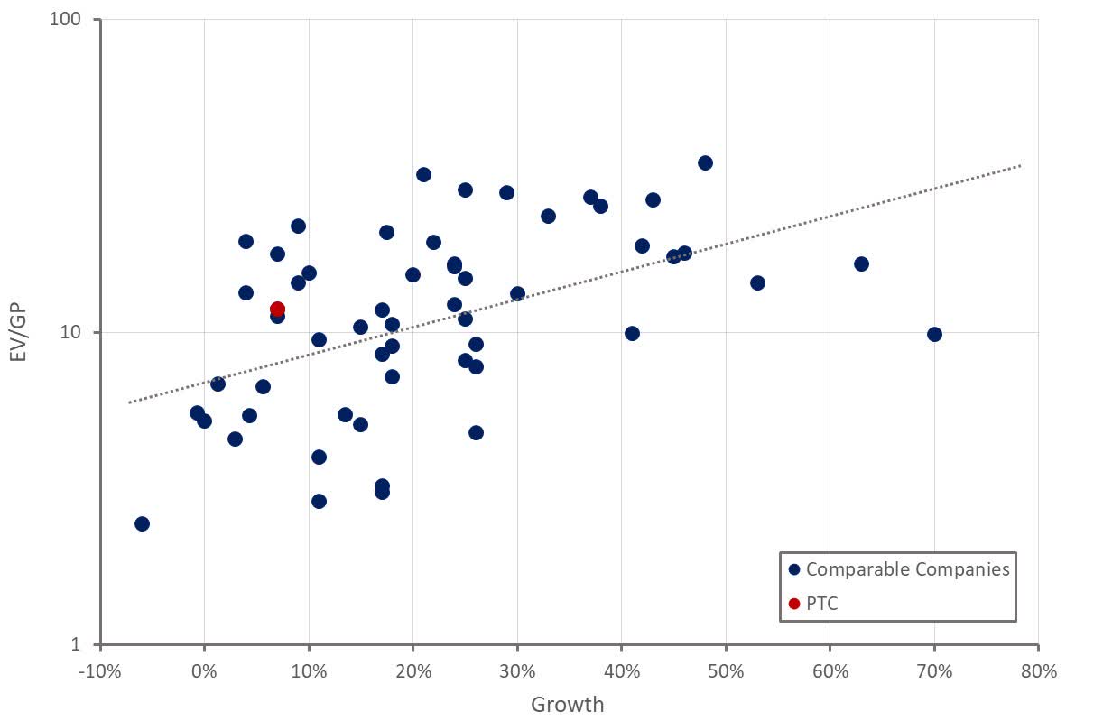 PTC: Resilient Growth For Now (NASDAQ:PTC) | Seeking Alpha