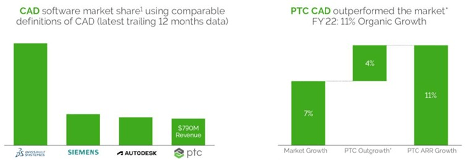 PTC: Resilient Growth For Now (NASDAQ:PTC) | Seeking Alpha