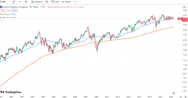 Sonoco Products: Packaging Powerhouse With Promising Prospects (NYSE ...