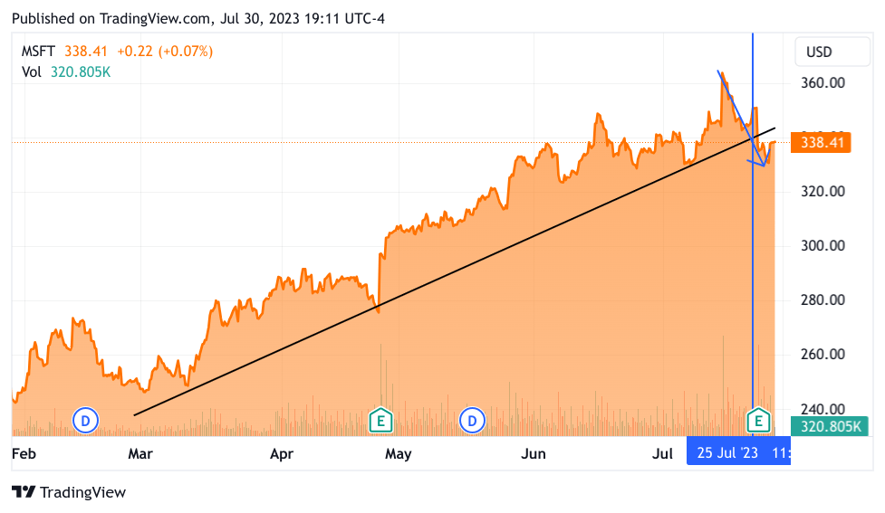 Just Like Trees, Apple Doesn't Grow To The Sky, It And The Market Falls ...