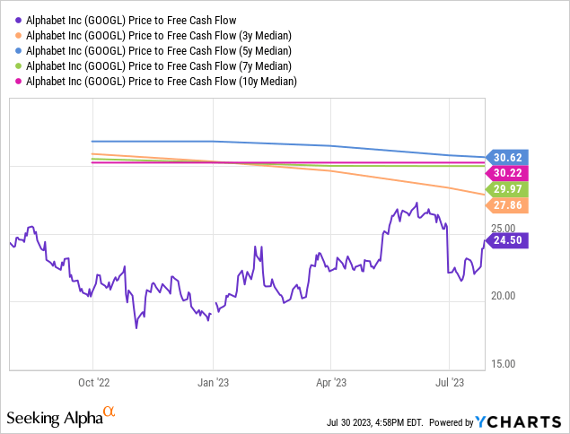 Google Stock: Q2 2023 Earnings, Valuation, Technicals, And More (NASDAQ:GOOG) | Seeking Alpha