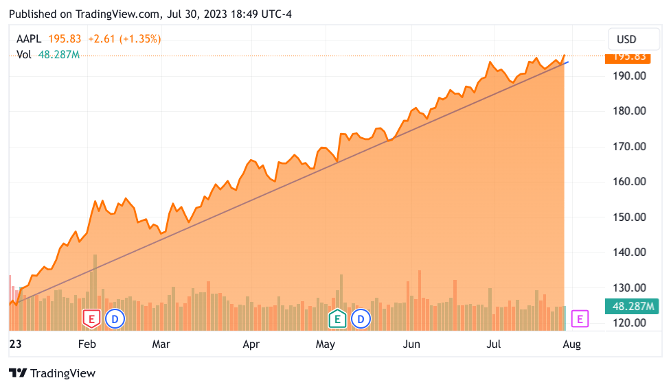 Just Like Trees, Apple Doesn't Grow To The Sky, It And The Market Falls ...
