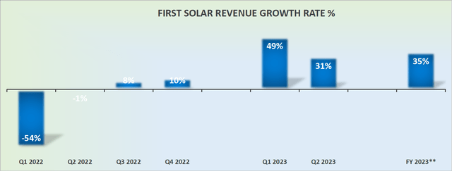 First Solar Earnings: Growing Demand And Increased Bookings (NASDAQ ...