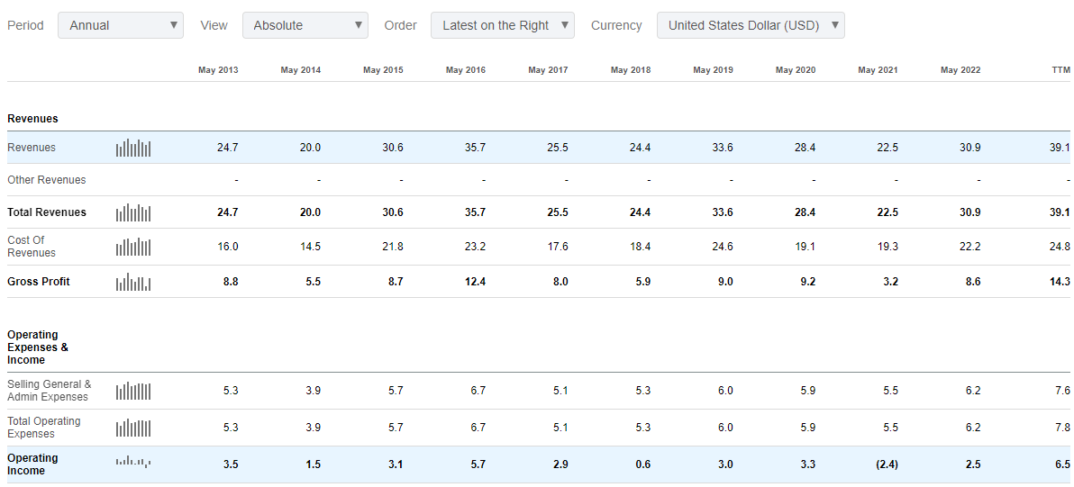 Taylor Devices Stock: Quality Business But Highly Cyclical (NASDAQ:TAYD ...
