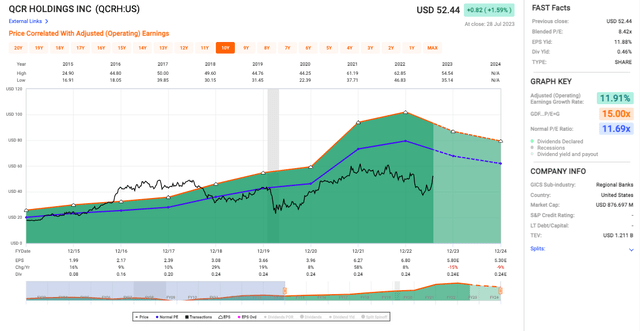 QCR Holdings Q2 Results: Deposits, Dividends, And Delightful Returns ...