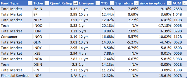SMIN: Possibly The Best India ETF (BATS:SMIN) | Seeking Alpha