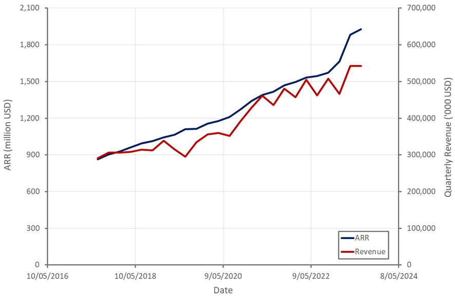 PTC: Resilient Growth For Now (NASDAQ:PTC) | Seeking Alpha