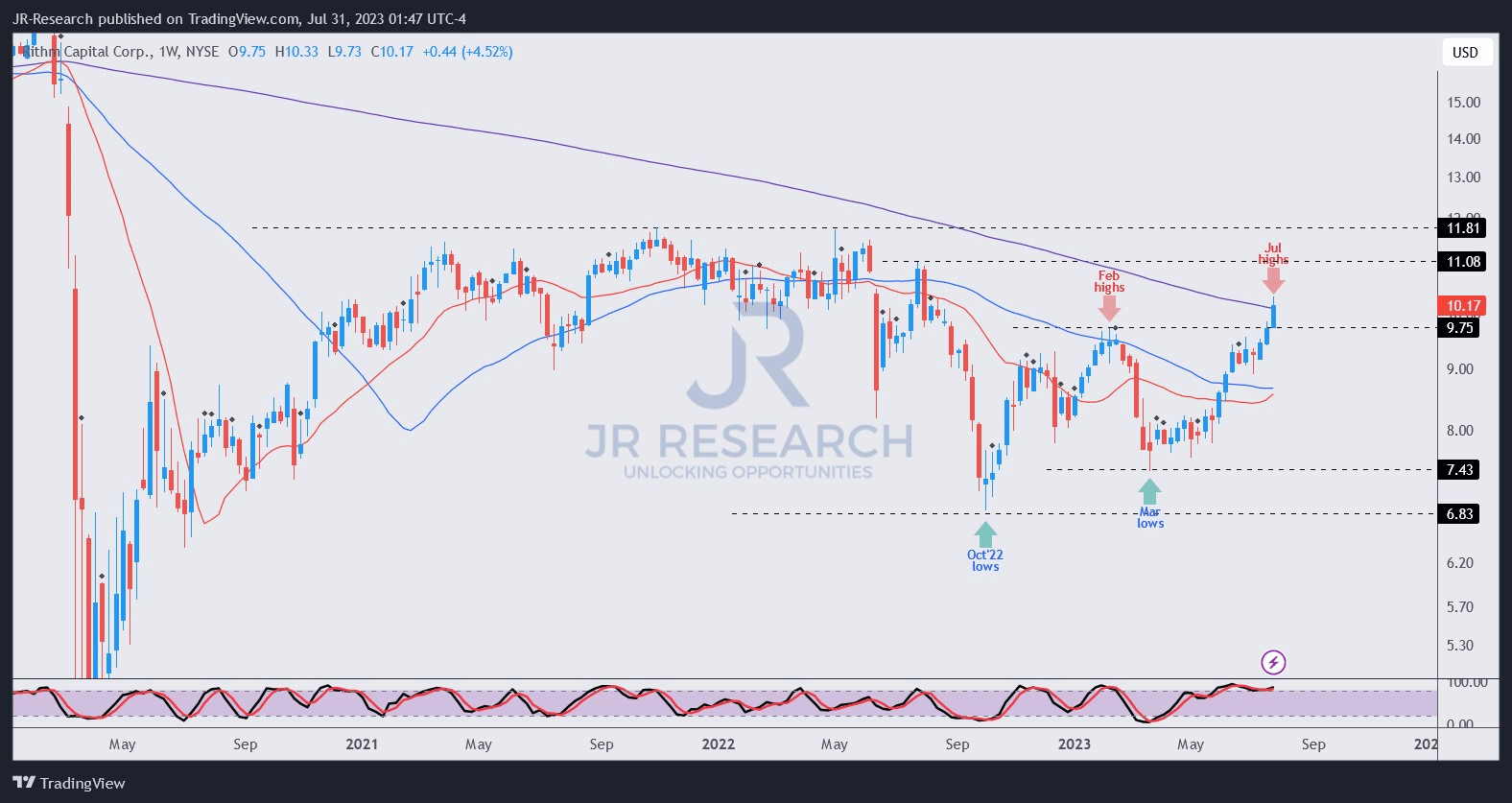 Rithm Capital: A Decisive Breakout Higher Is Near - Stay Invested (NYSE ...