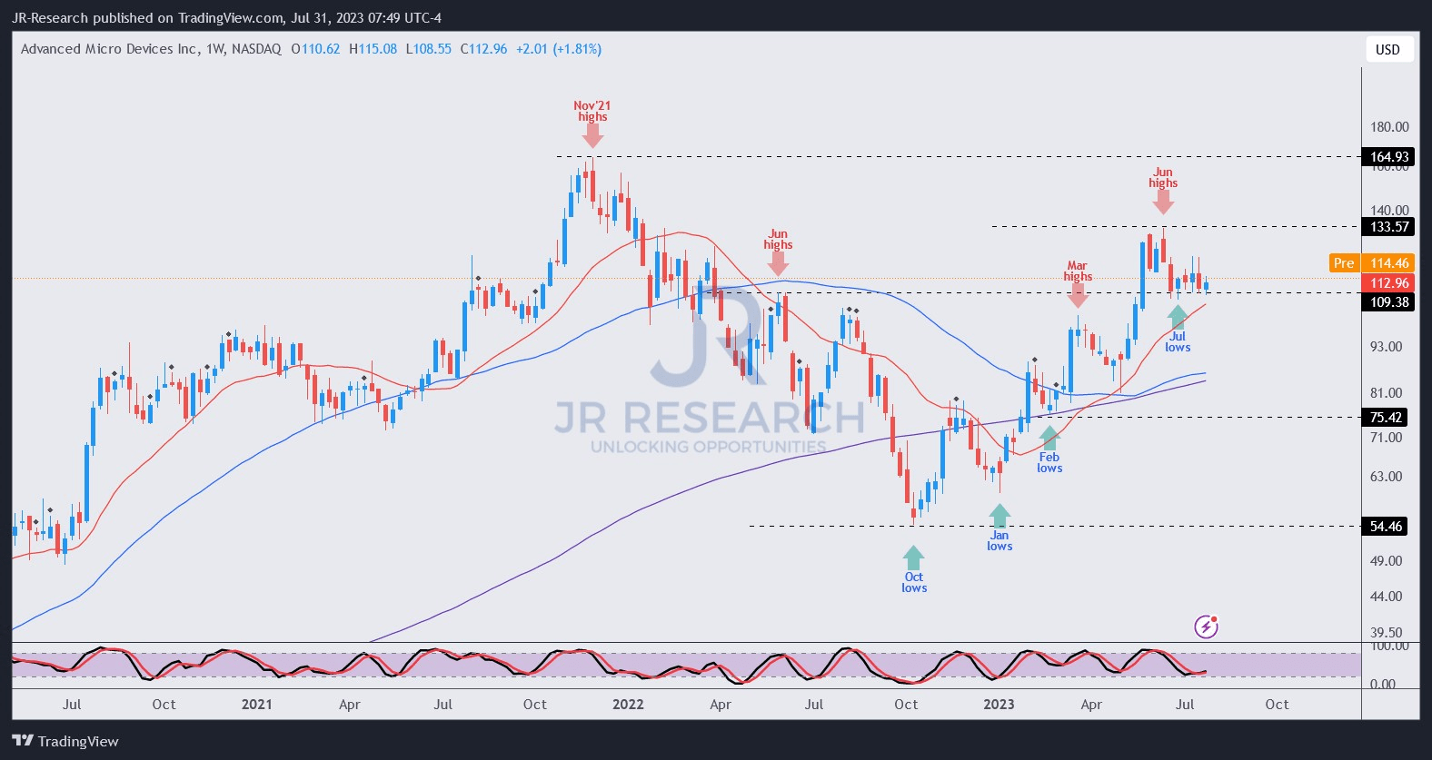 AMD: Case For Loading Up Before Earnings (NASDAQ:AMD) | Seeking Alpha
