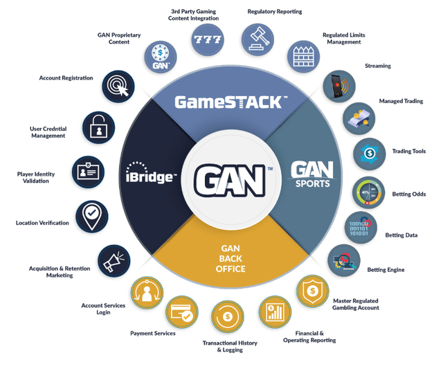 GAN's Potential Needs To Show Itself | Seeking Alpha