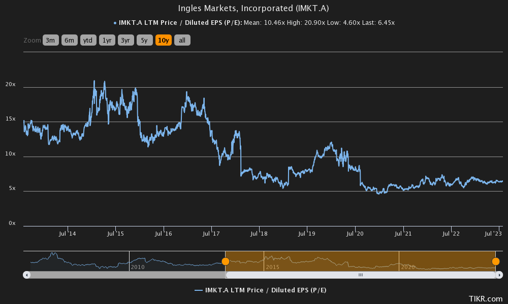 Ingles Markets Seems Like A Low-Risk Pick (NASDAQ:IMKTA) | Seeking Alpha
