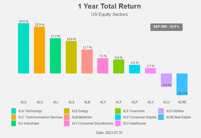 FDVV: Best Performing High Div ETF Thanks To Its Higher Beta And Sector ...