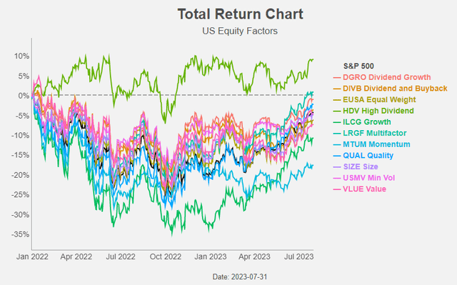FDVV: Best Performing High Div ETF Thanks To Its Higher Beta And Sector ...
