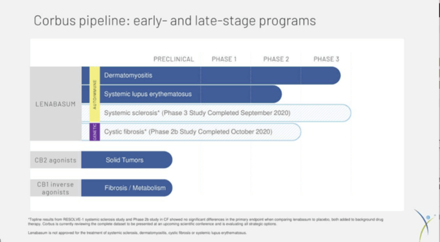 Corbus Pharmaceuticals: Uncertainty In A Cash-Burning Early Clinical ...