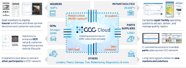 CCC Intelligent Solutions: Consider Financial Targets And AI Opportunities | Seeking Alpha