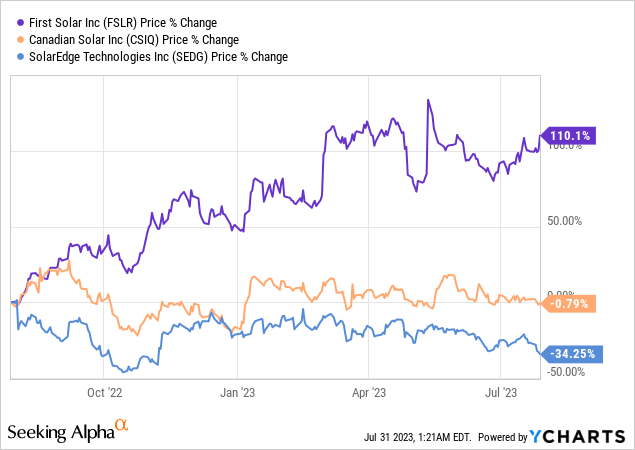 First Solar Earnings: Growing Demand And Increased Bookings (NASDAQ ...