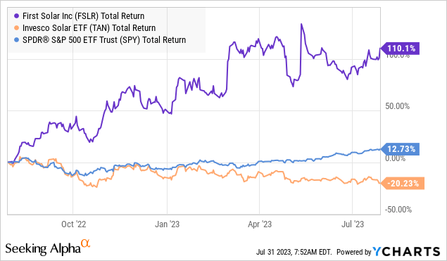 First Solar: Solid Q2 Results Keep Us Bullish (NASDAQ:FSLR) | Seeking Alpha