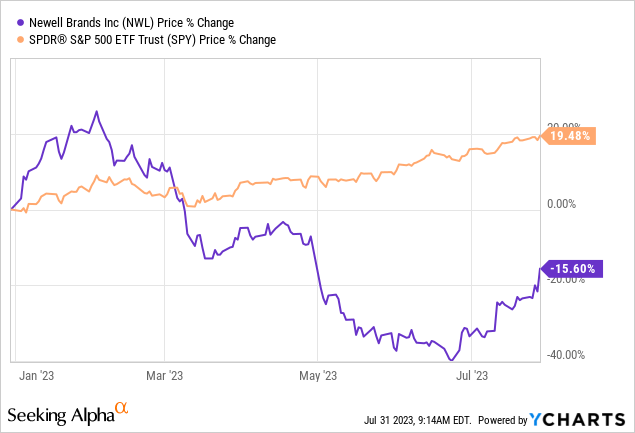 Newell Brands Stock: A Hold After The Q2 Earnings (NASDAQ:NWL ...