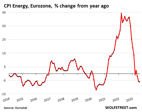 Runaway Services Inflation In Euro Area Spikes To Record. Core CPI ...