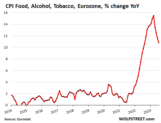Runaway Services Inflation In Euro Area Spikes To Record. Core CPI ...