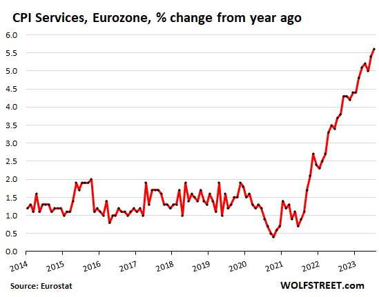 Runaway Services Inflation In Euro Area Spikes To Record. Core CPI ...