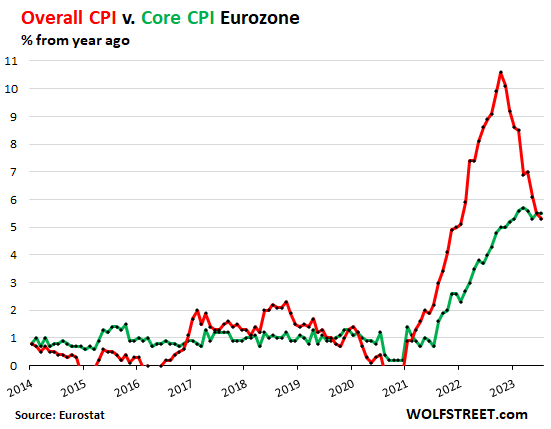 Runaway Services Inflation In Euro Area Spikes To Record. Core CPI ...