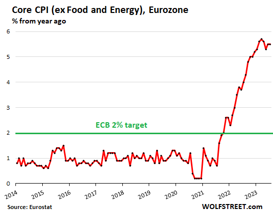 Runaway Services Inflation In Euro Area Spikes To Record. Core CPI ...