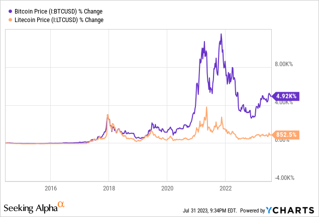 Litecoin: Buy Or Sell The Halving? (LTC-USD) | Seeking Alpha