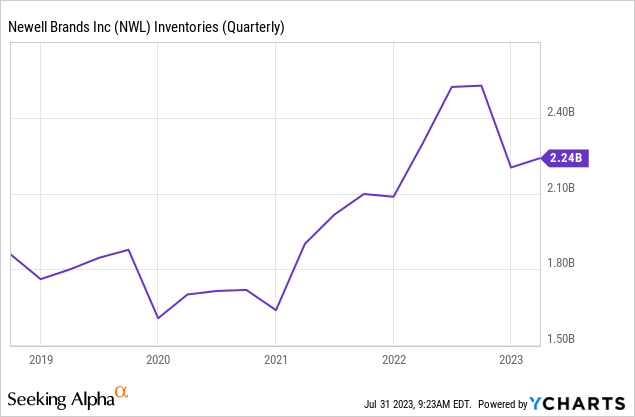 Newell Brands Stock: A Hold After The Q2 Earnings (NASDAQ:NWL ...