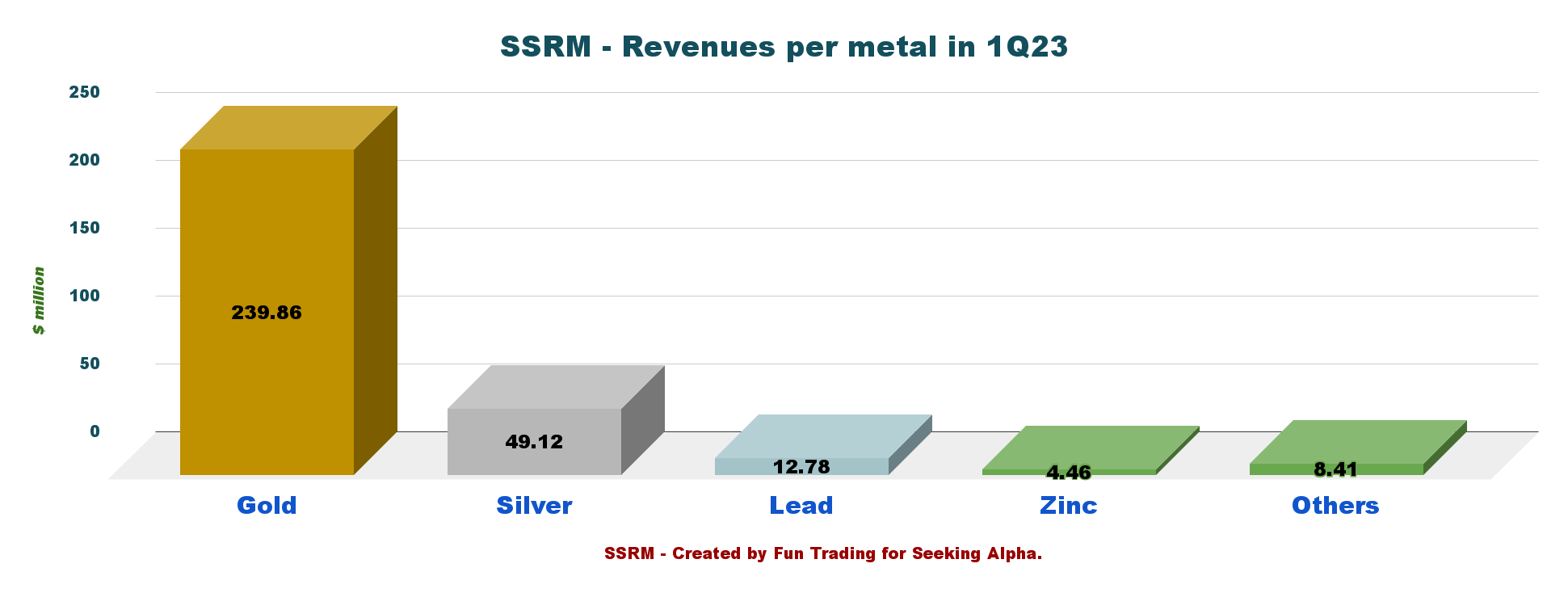SSR Mining: Weak Free Cash Flow Is Weakening The Bottom Line (NASDAQ ...