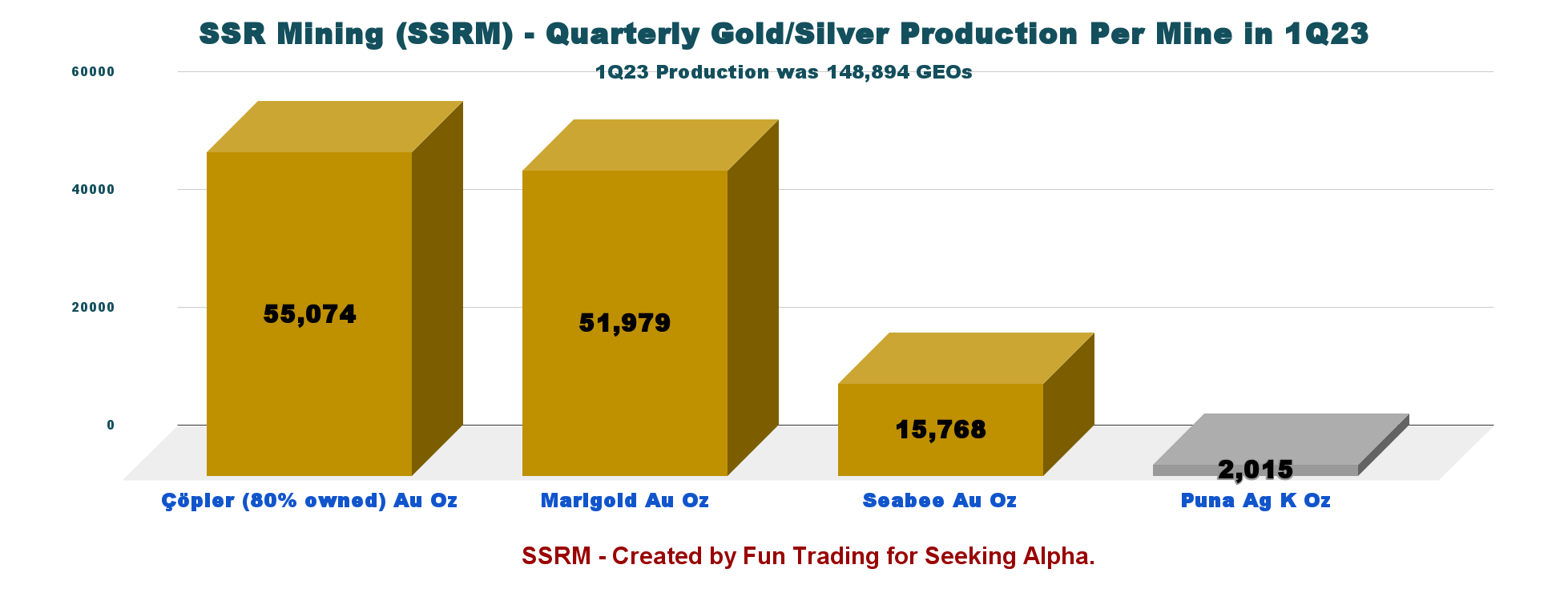 SSR Mining: Weak Free Cash Flow Is Weakening The Bottom Line (NASDAQ ...
