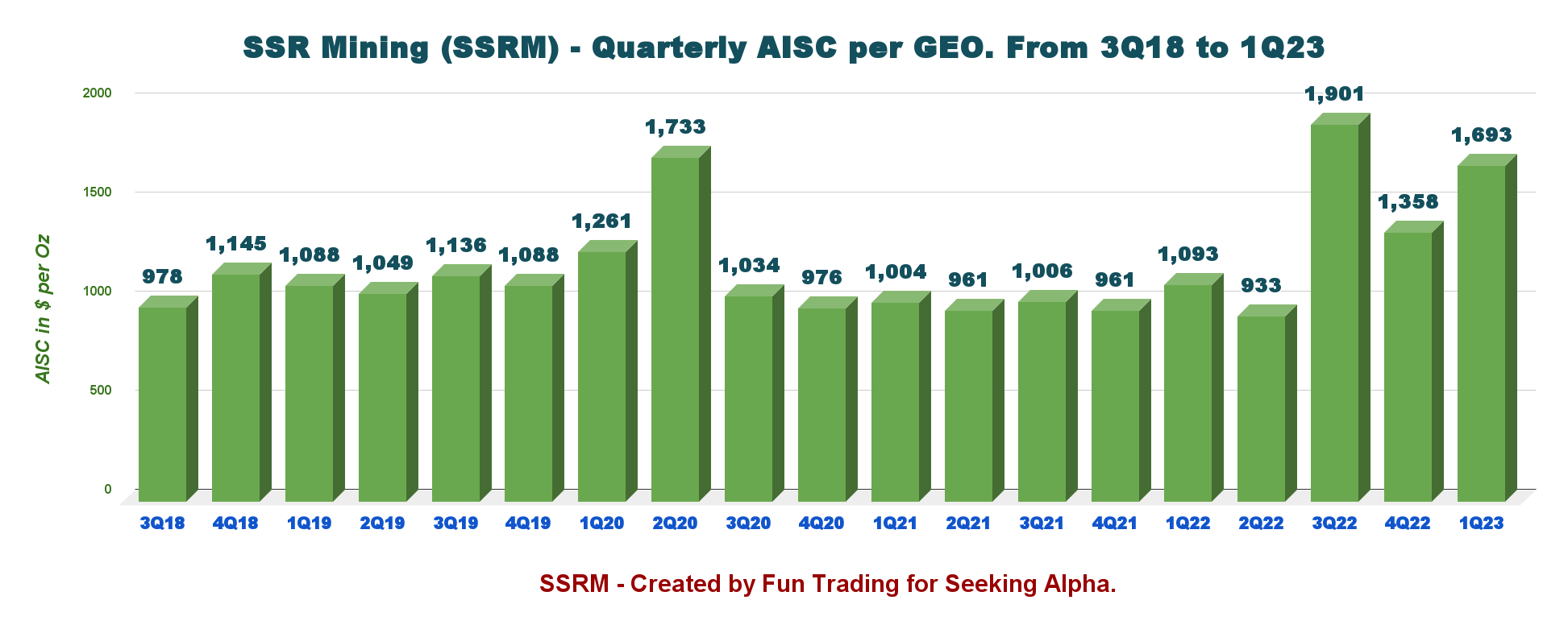 SSR Mining: Weak Free Cash Flow Is Weakening The Bottom Line (NASDAQ ...