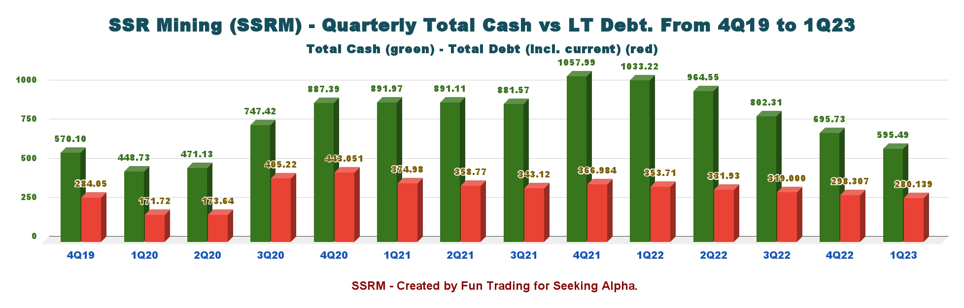 SSR Mining: Weak Free Cash Flow Is Weakening The Bottom Line (NASDAQ ...