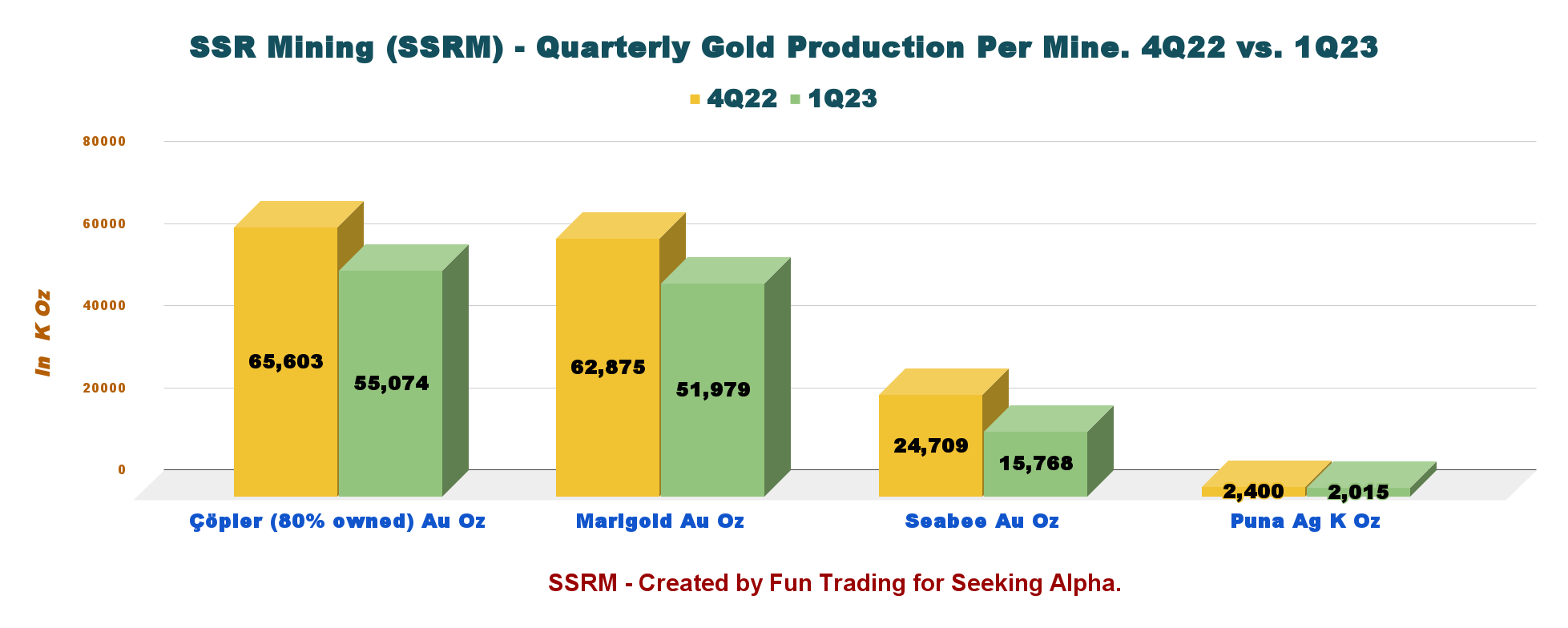 SSR Mining: Weak Free Cash Flow Is Weakening The Bottom Line (NASDAQ ...