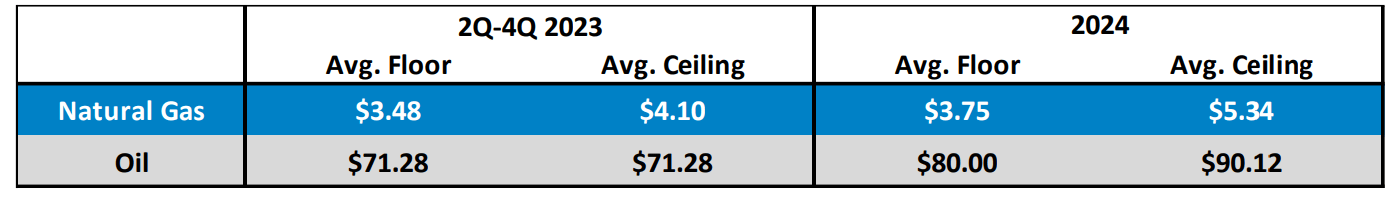 Range Resources: Well-Hedged Low Breakeven Prices (NYSE:RRC) | Seeking ...