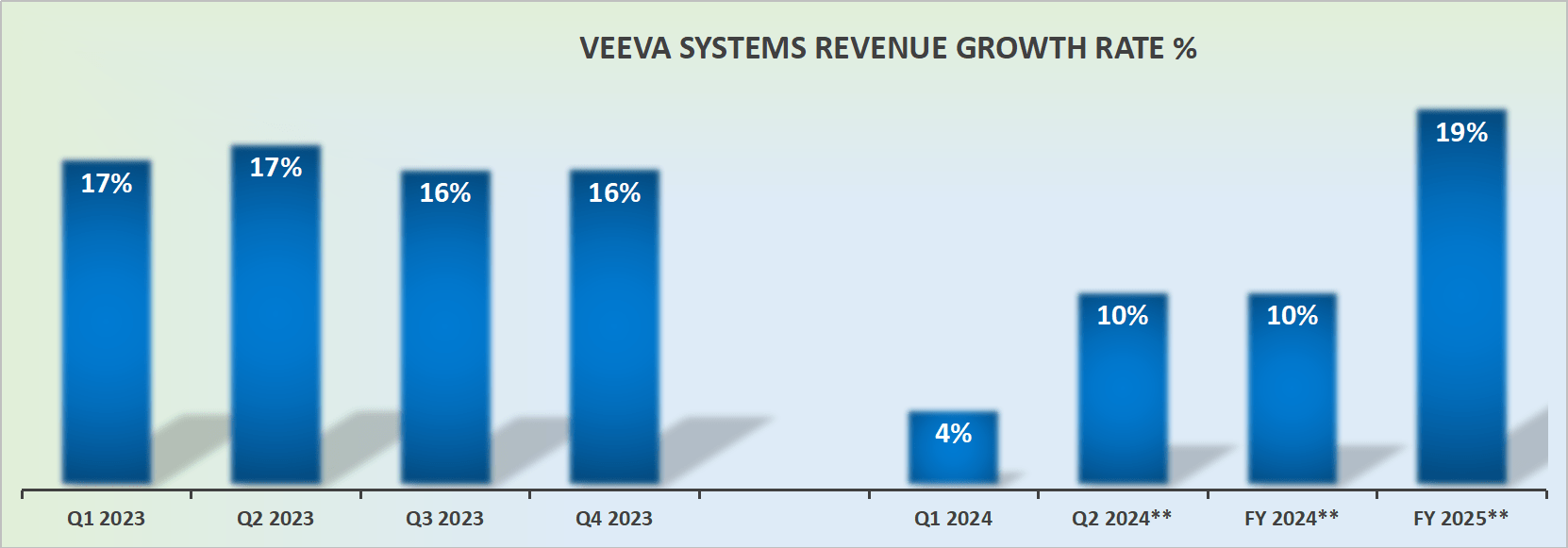 Veeva Systems: Richly Priced For What It Offers (NYSE:VEEV) | Seeking Alpha