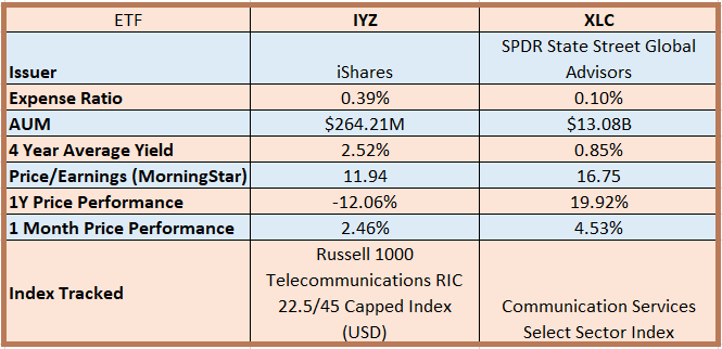 IYZ Vs XLC: Comparing Generative AI Strategies Of Main Holdings (BATS ...