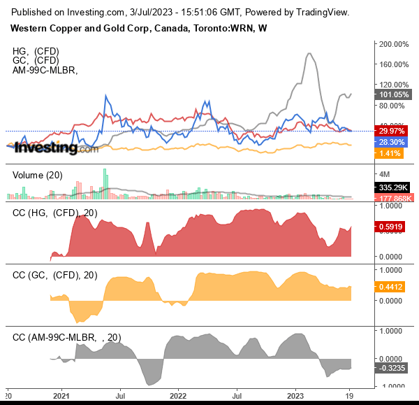 Western Copper and Gold: For Now, It's Just Volatile Copper (NYSE:WRN ...