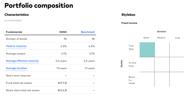VGSH: Sub-Par Yields From Inverted Yield Curve | Seeking Alpha