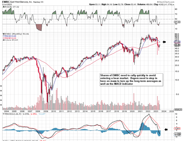 East West Bancorp: Not The Time To Be Overly Bullish (NASDAQ:EWBC ...