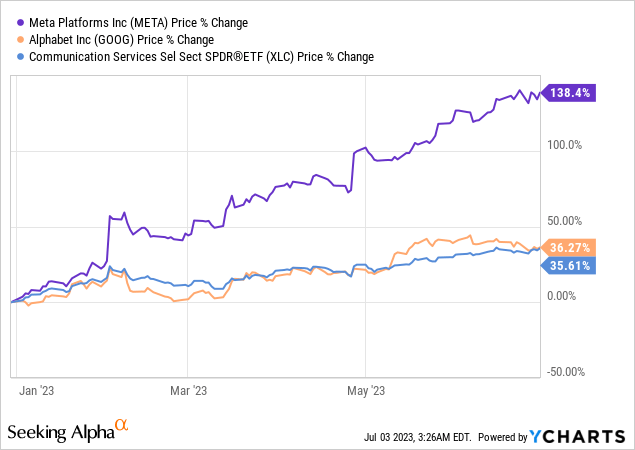 IYZ Vs XLC: Comparing Generative AI Strategies Of Main Holdings (BATS ...