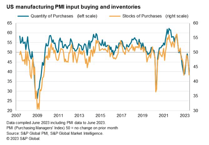 U.S. Manufacturing Downturn Accompanied By Slumping Price Pressures | Seeking Alpha