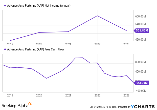 Advance Auto Parts: Better Safe Than Sorry (NYSE:AAP) | Seeking Alpha