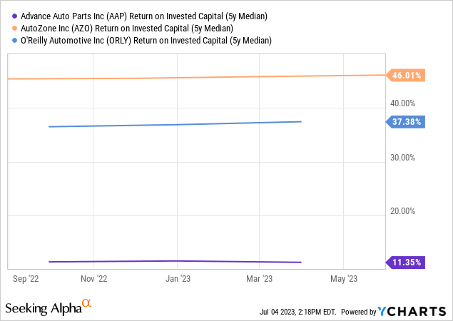 Advance Auto Parts: Better Safe Than Sorry (NYSE:AAP) | Seeking Alpha
