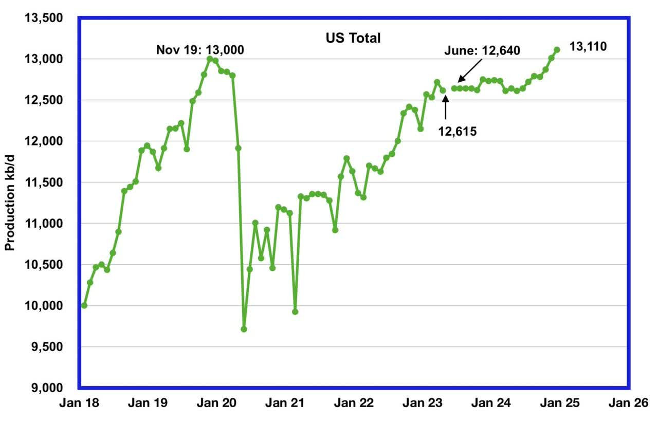 GOM Drop Drops U.S. April Oil Production | Seeking Alpha