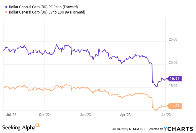 Dollar General Stock: Maybe Not Be As Safe As We First Thought (NYSE:DG ...